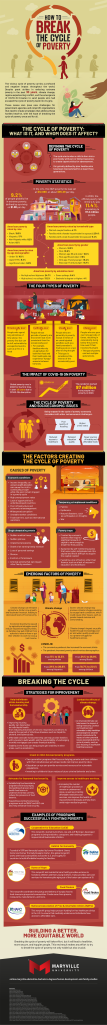 How to Break the Cycle of Poverty: Impact on Global Growth | Maryville ...