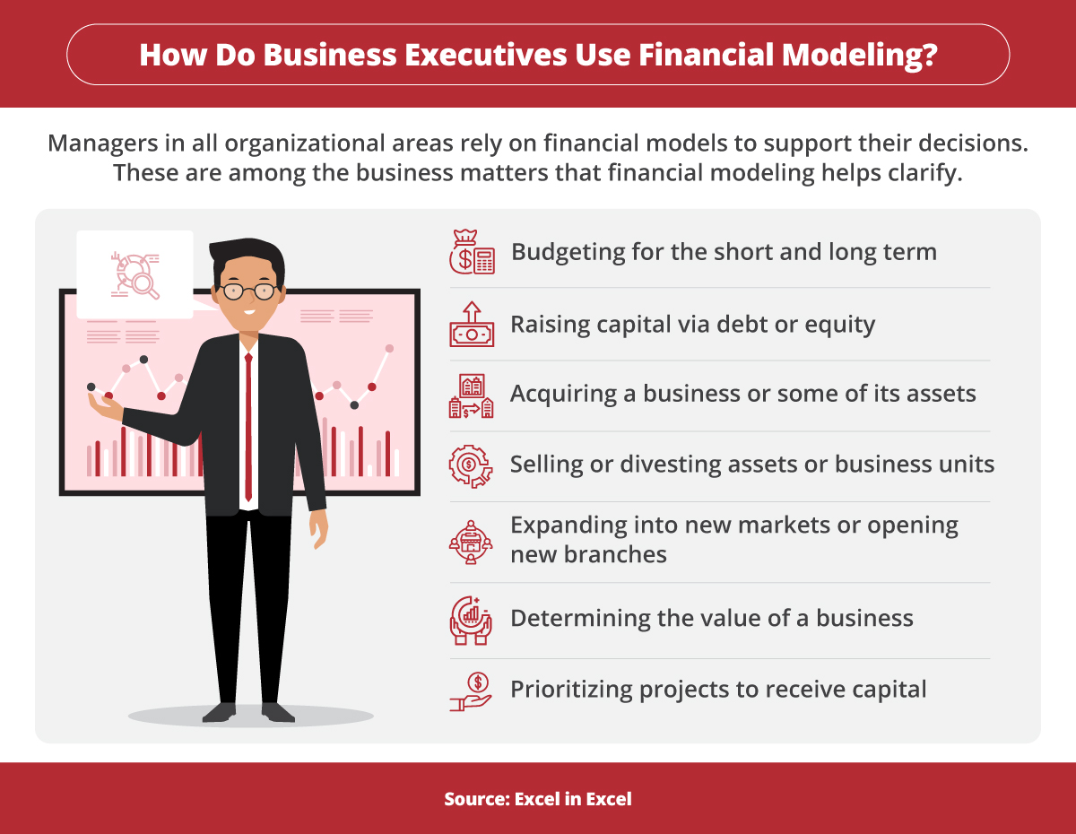 What Is Financial Modeling? | Maryville Online