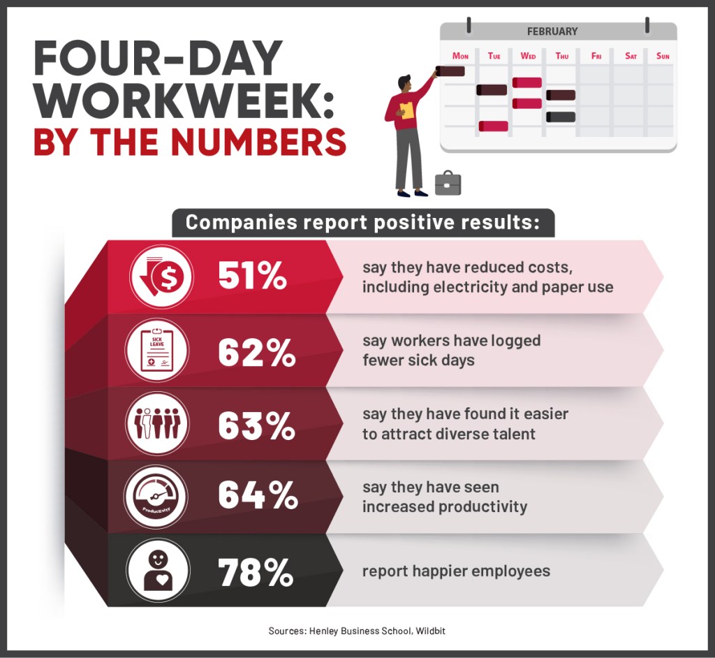 Shorter Workweek Pros And Cons For Employee Productivity Maryville Shorter Workweek Pros And Cons For Employee Productivity Maryville