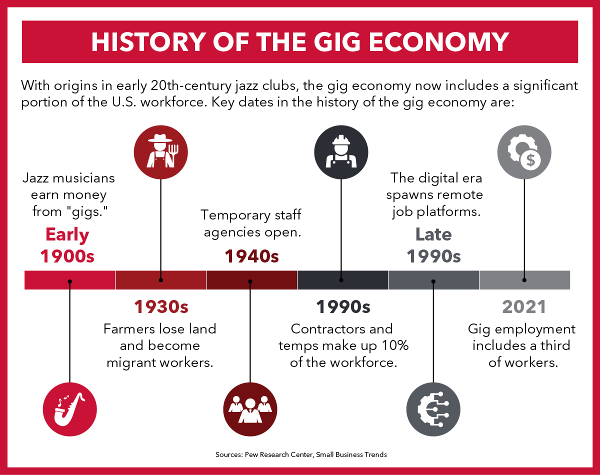 What Is the Gig Economy, and Who Are Its Workers? | Maryville Online