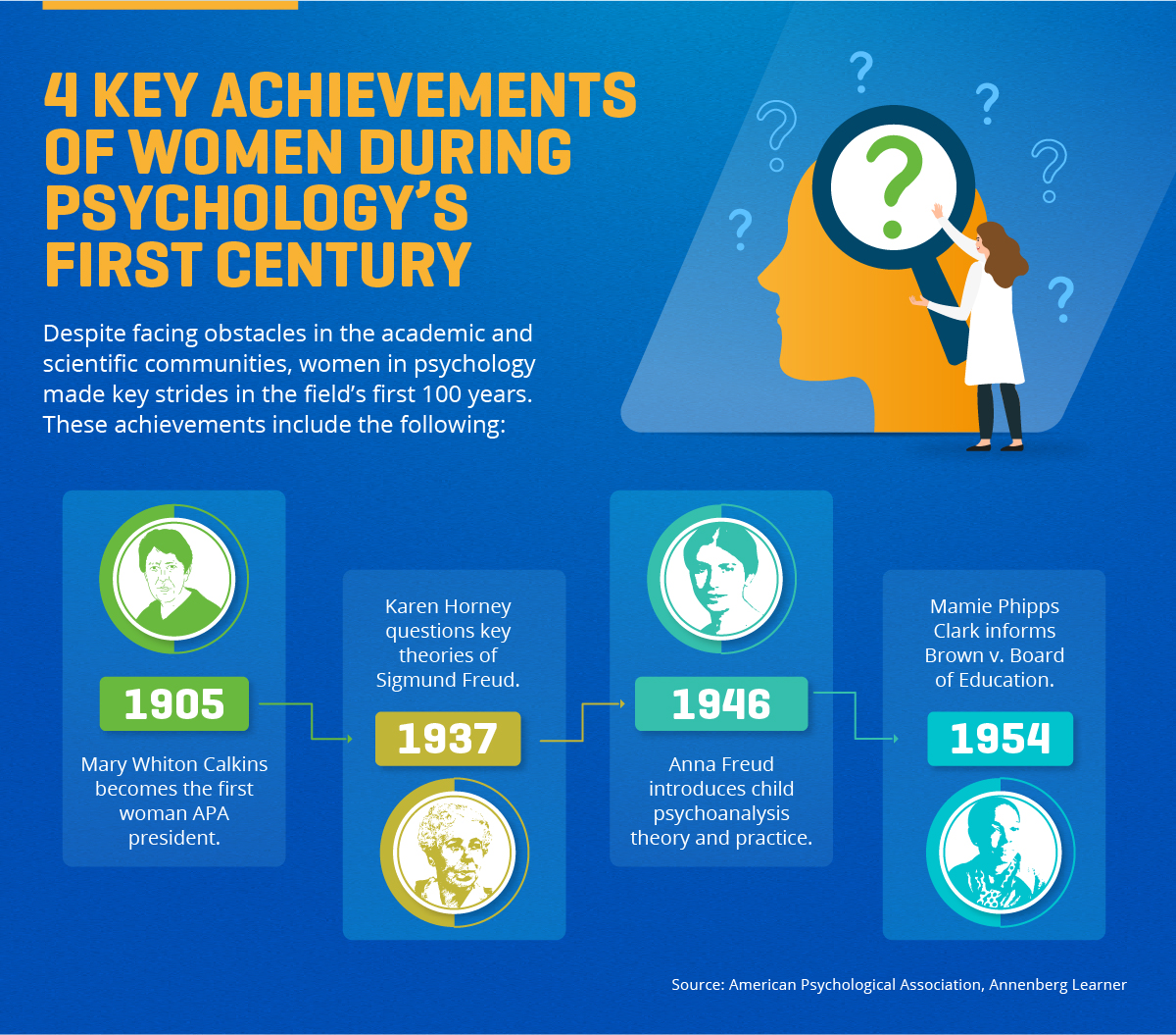 History of Women in Psychology | Maryville Online