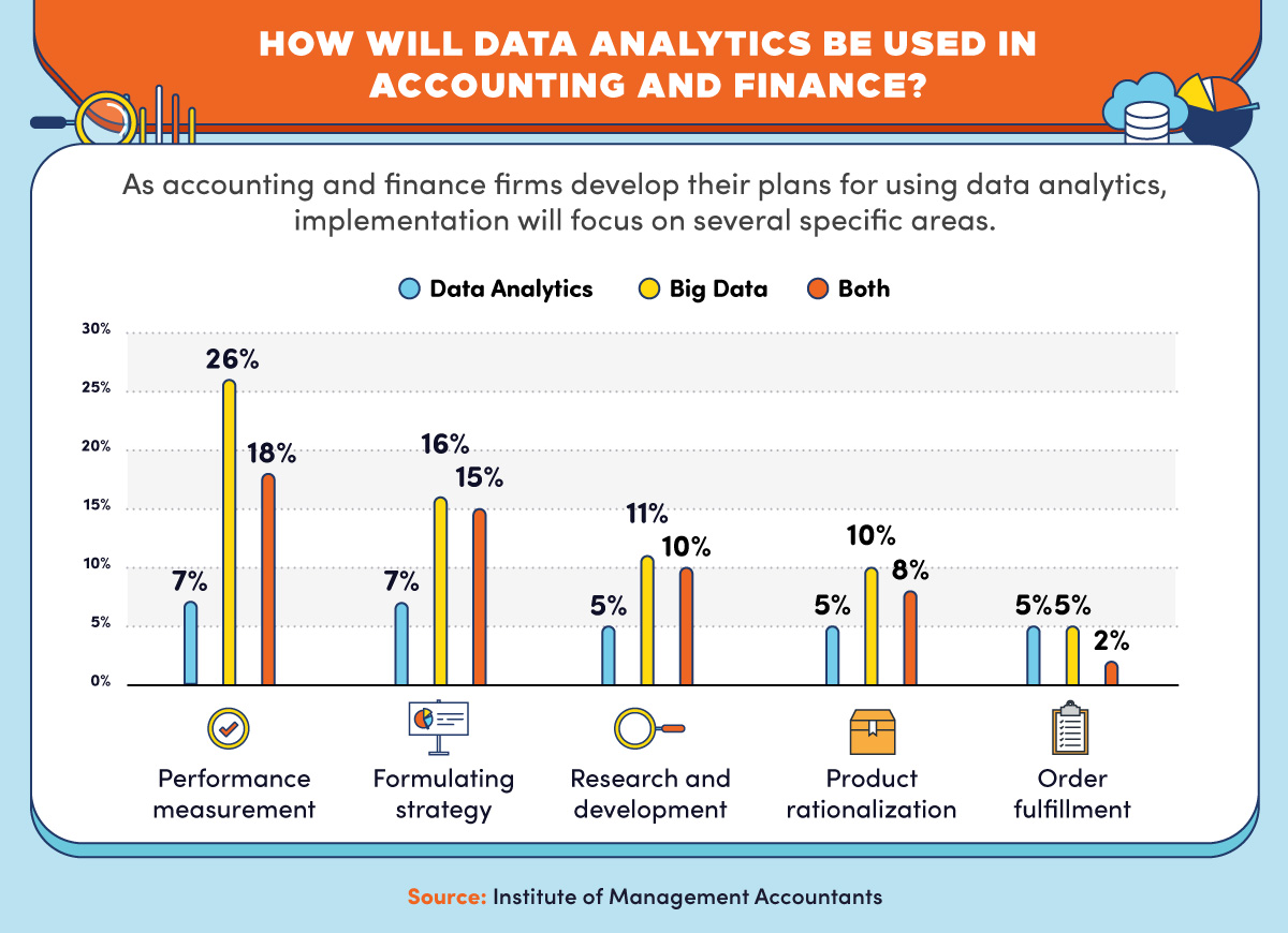 Uses of Data Analytics in Accounting and Finance | Maryville Online