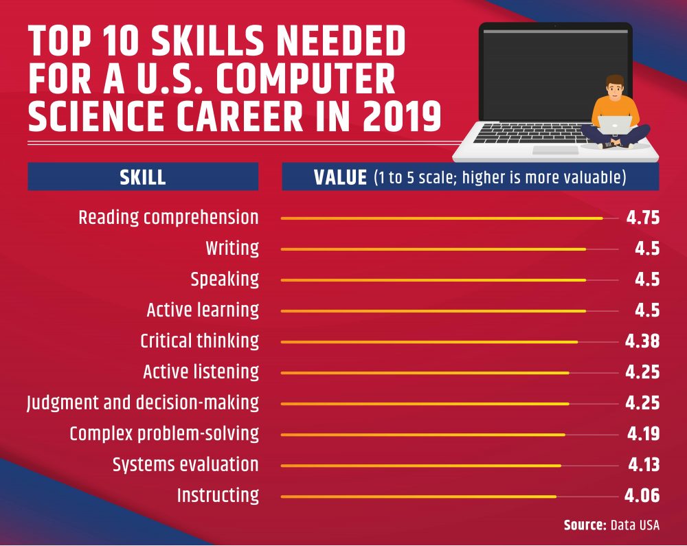 What Is Computer Science? Introducing a Limitless Industry | Maryville ...