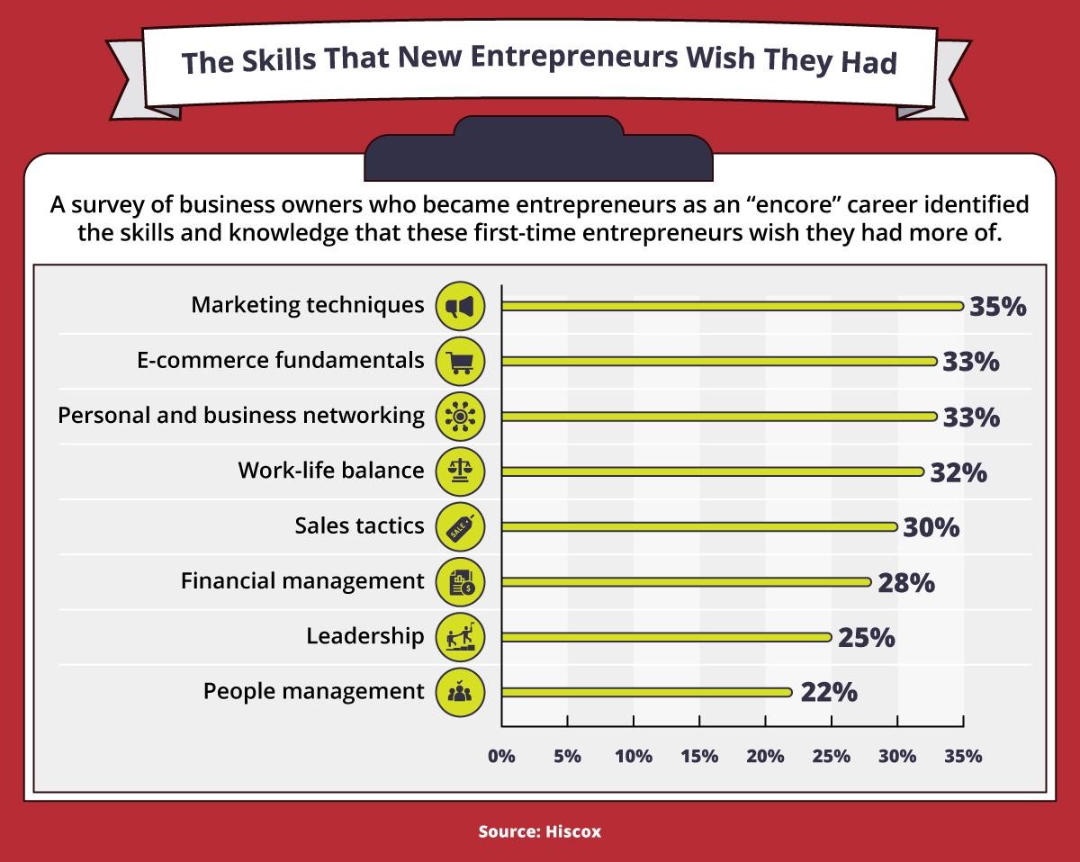 Entrepreneurship Statistics: Current Success and Looking Ahead ...