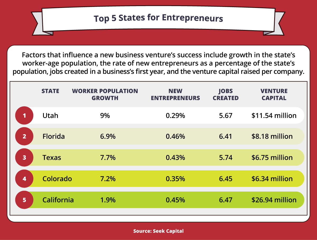 Entrepreneurship Statistics: Current Success and Looking Ahead ...
