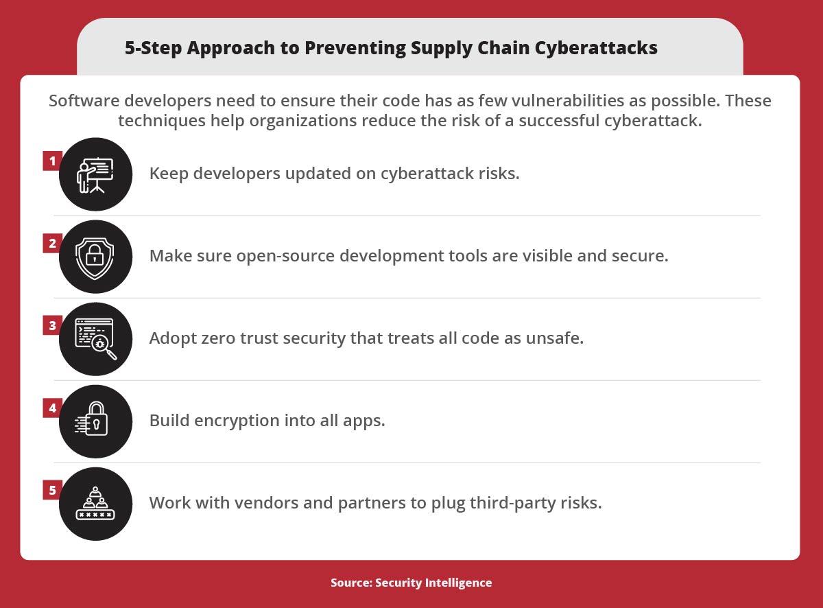 Supply Chain Attack: Preventing Ransomware Attacks on the Supply Chain ...