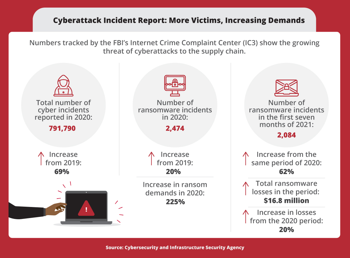 Supply Chain Attack Preventing Ransomware Attacks On The Supply Chain