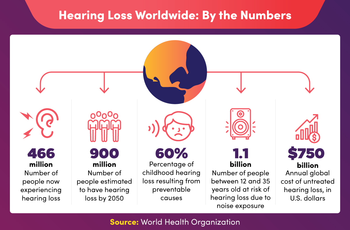 3 Hearing Loss Types: Effects and Common Treatments | Maryville Online