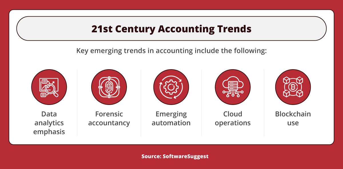 History of Accounting: How It’s Evolved Over Time | Maryville Online