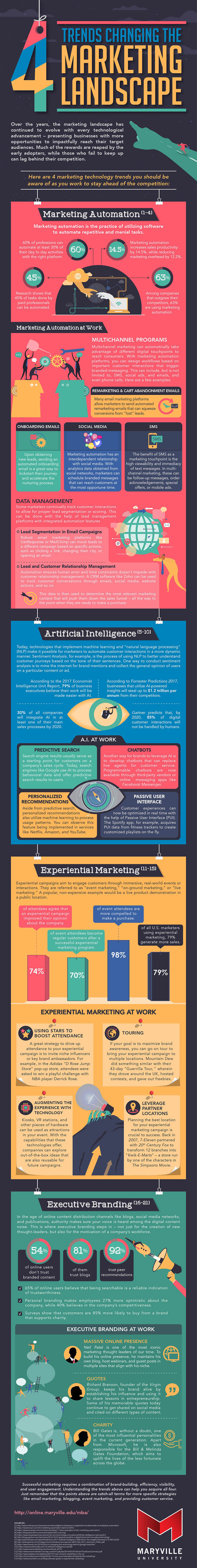 4 Trends Changing the Marketing Landscape | Maryville Online