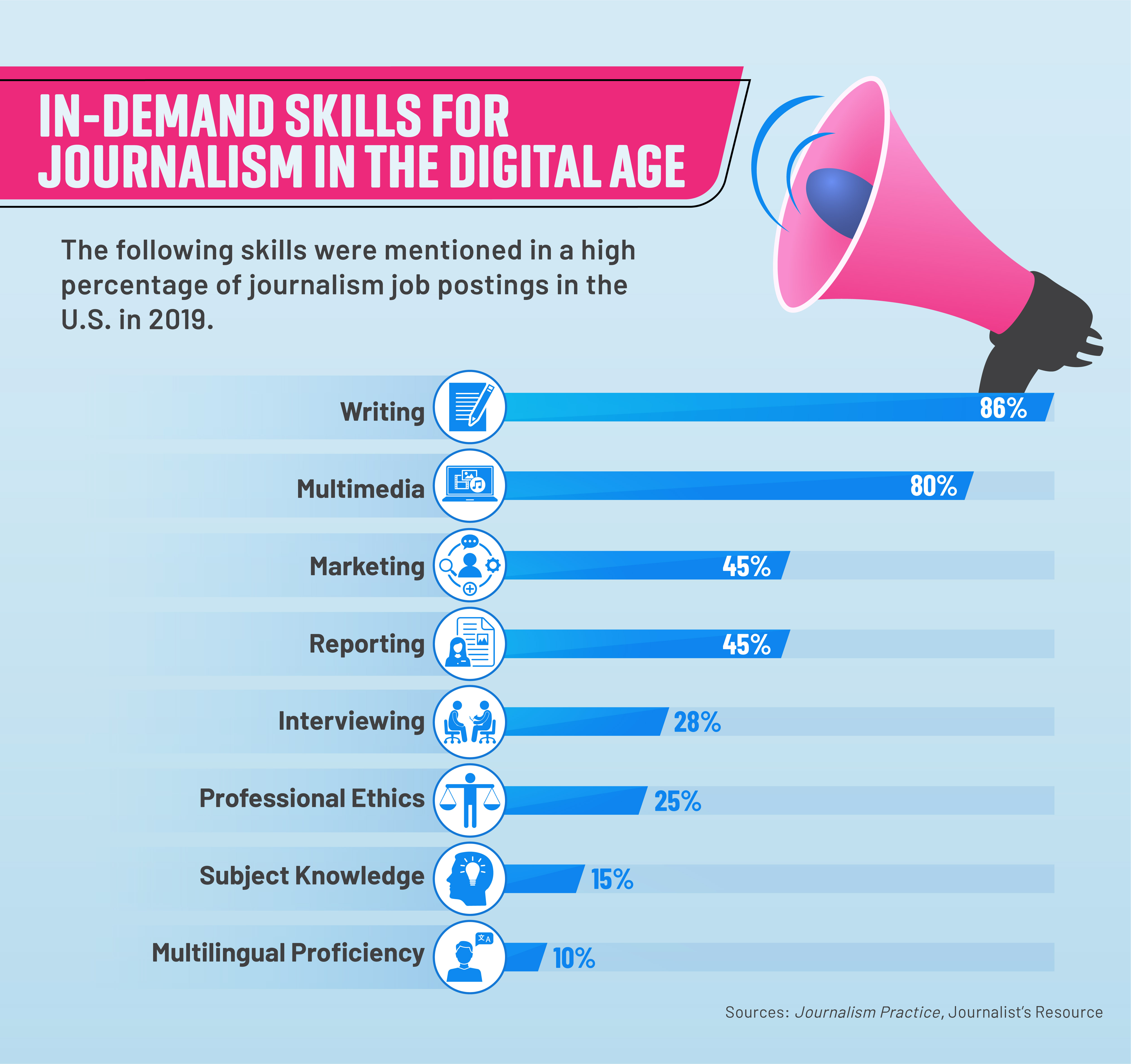 The Rise of Digital Journalism: Past, Present, and Future | Maryville ...